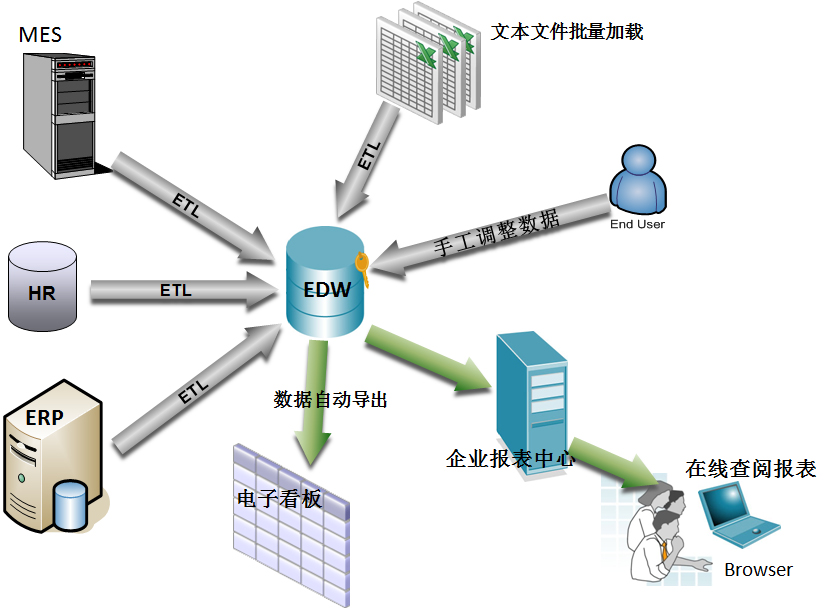 数据仓库建模的几个原则，让你避开 陷阱”！数据模型 物理模型开发注意事项 Csdn博客
