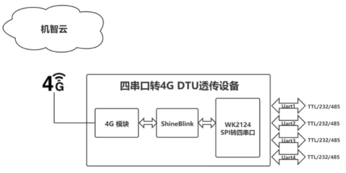 四串口转4G DTU设备（透传机智云） - 机智云